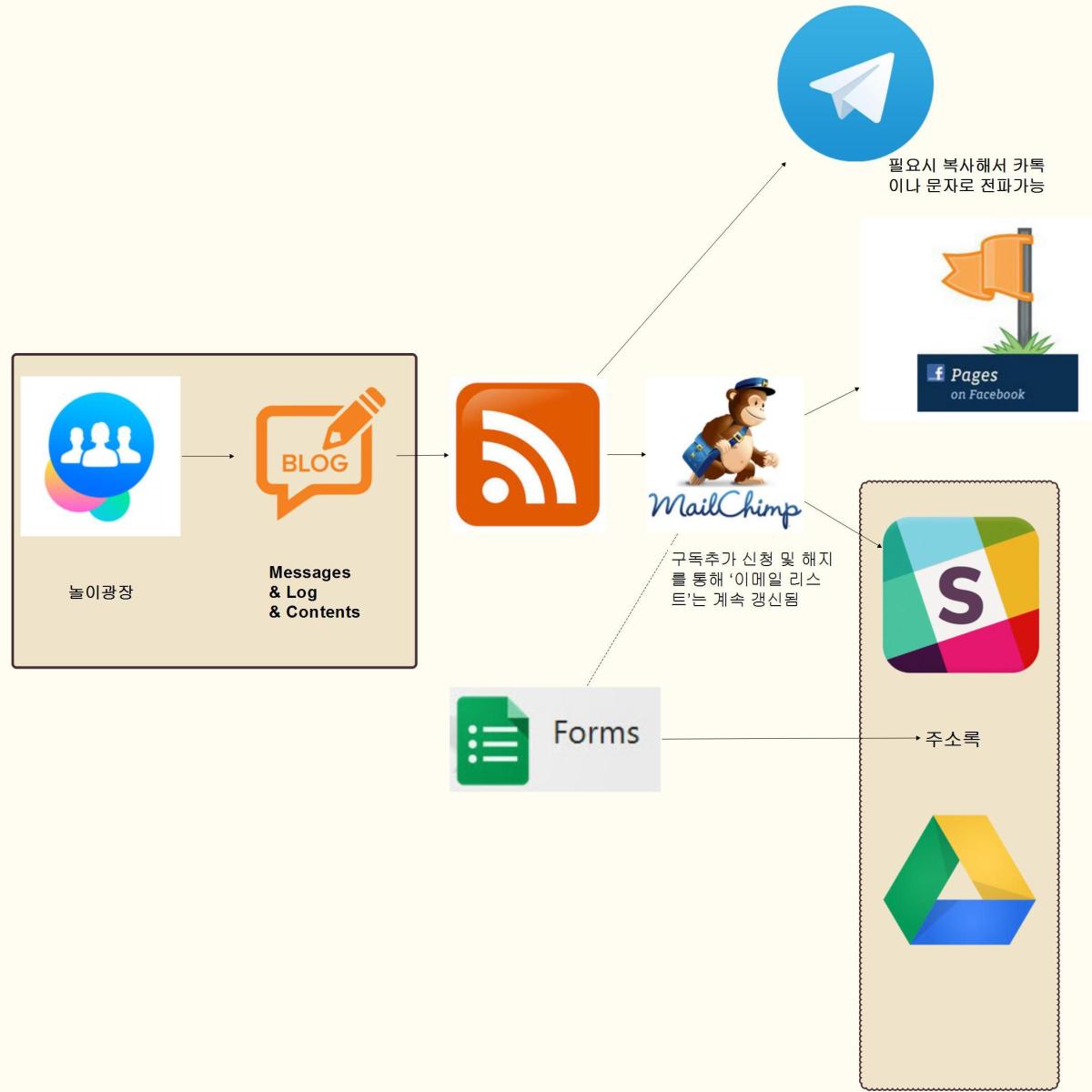 커뮤니케이션 시스템 | Hyungrok